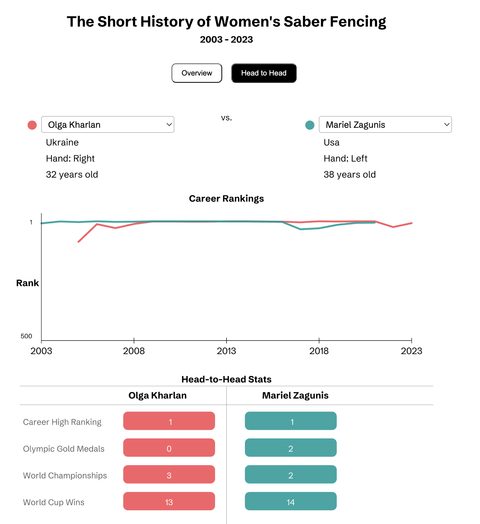 The Short History of Women's Fencing - Abigail Swallow